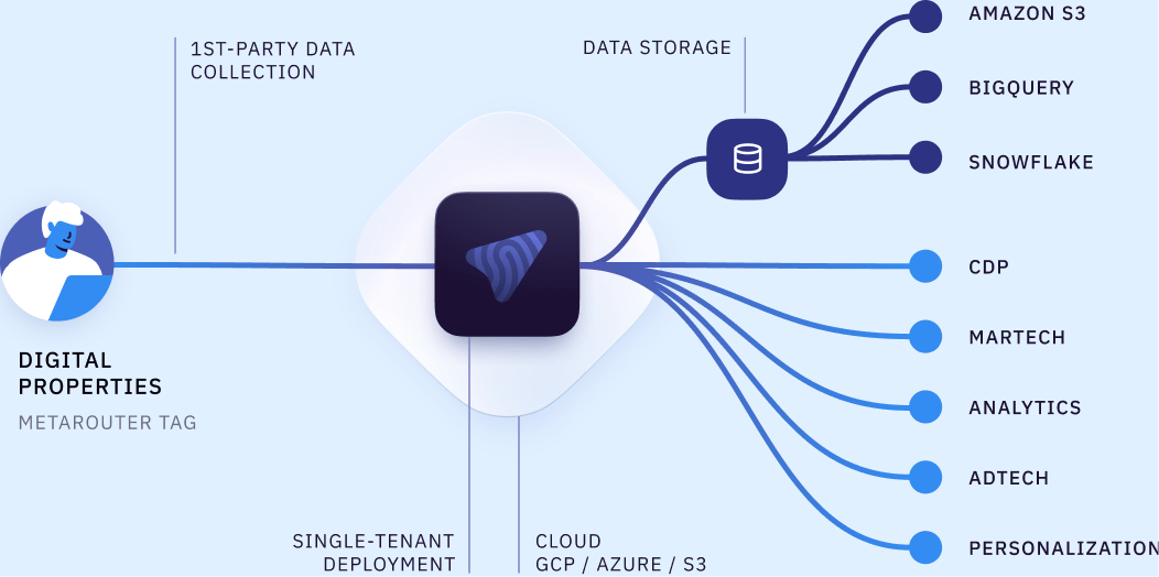 MetaRouter Server-side Tag Management